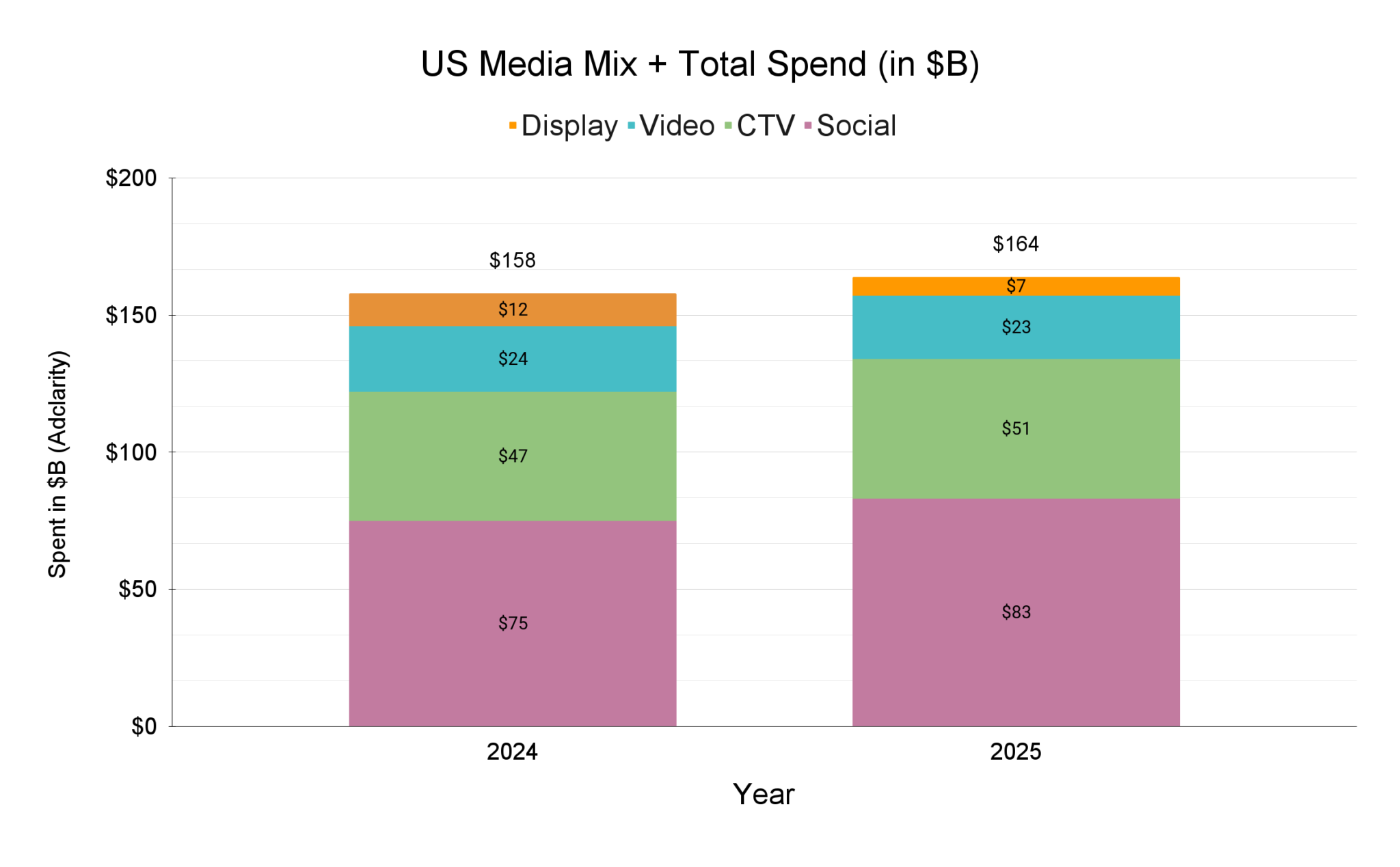Inside 2025 US Digital Ad Spend and What It Means for 2026 - AdClarity